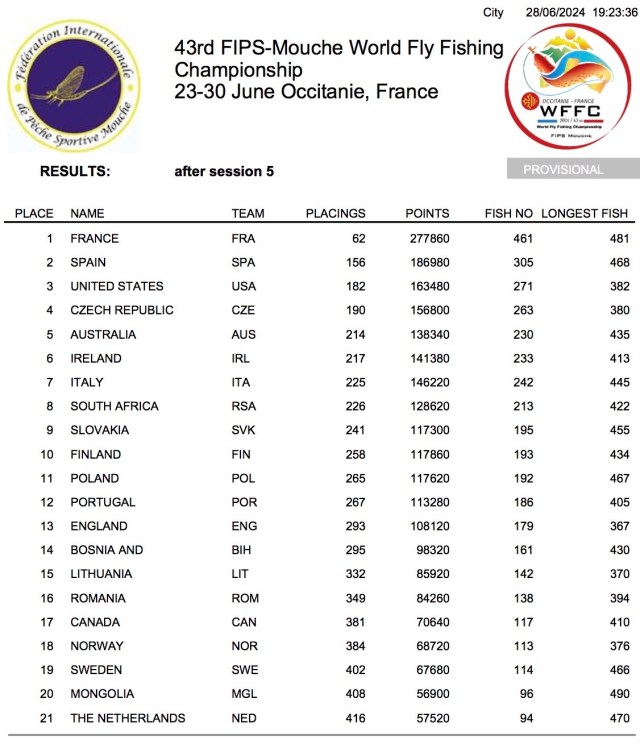 43rd FIPS-Mouche World Fly Fishing Championship 2024, France | Angling ...